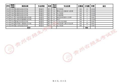 贵州关于2023年普通高校招生高职 专科 院校第2次网上征集志愿的说明