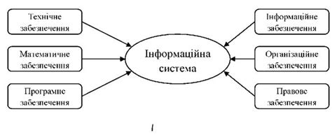 Структура інформаційної системи Класифікація інформаційних систем Інформаційні технології та