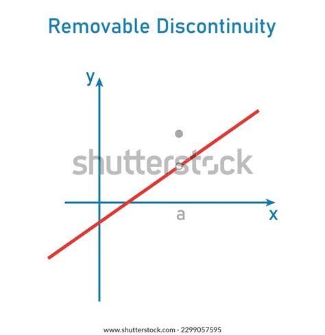 Removable Discontinuity