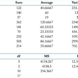 Anova Two Factor Without Replication Download Scientific Diagram