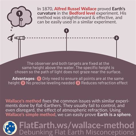 The Wallace Method Flatearth Ws
