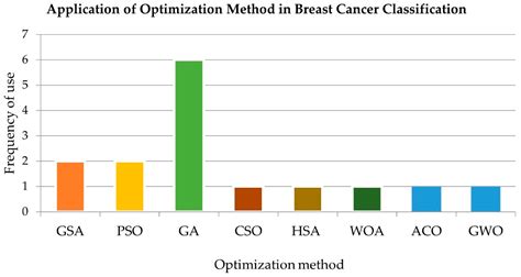 Hybrid Feature Selection Of Breast Cancer Gene Expression Microarray Data Based On Metaheuristic