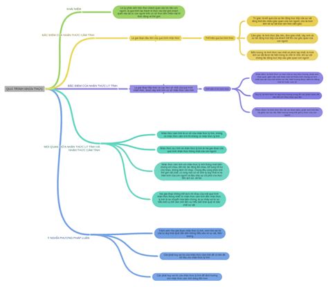 QuÁ TrÌnh NhẬn ThỨc Coggle Diagram