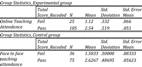 The Output Of The Independent Samples T Test Download Scientific Diagram