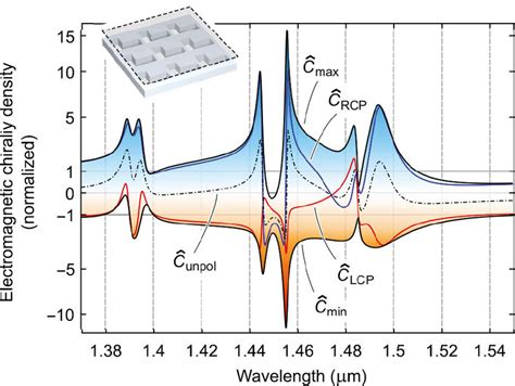 Simulated Electromagnetic Chirality Density Chat C Calculated By