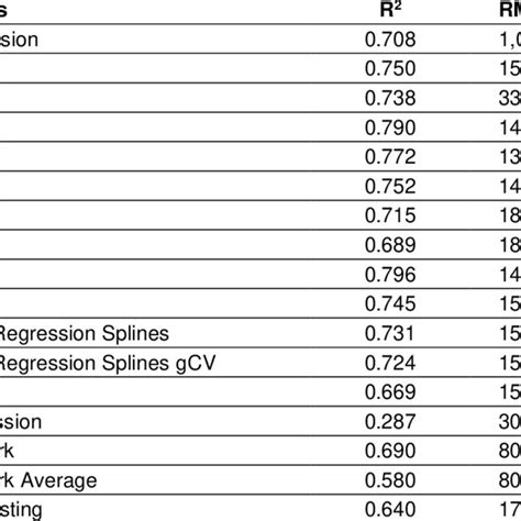 Results Of Regression Models Rf Svr Neural Networks And Xgboost To Download Scientific