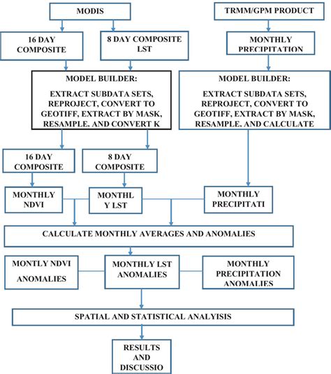 Flow Diagram Showing Datasets Used And Methods Used For Analysis
