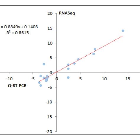 qrt pcr validation of rna seq results using the top 10 degs from male