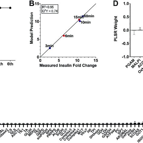 Partial Least Squares Regression Analysis The Plsr Model Correlates