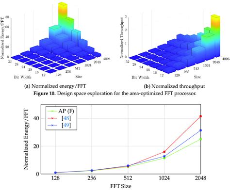 Comparison Of Normalized Energy Fft Scaling With Respect To Fft Size