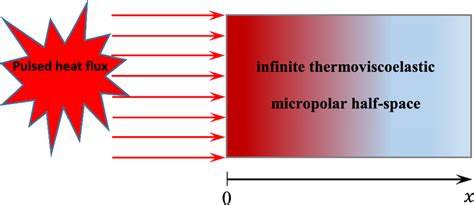 The Schematic Diagram Of The Thermo Viscoelastic Micropolar Half Space