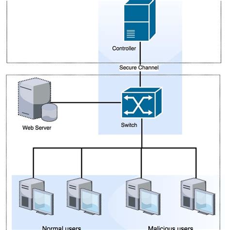 The Network Topology Used In The Experiments Download Scientific Diagram