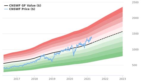 Constellation Software Stock Gives Every Indication Of Being Modestly Overvalued