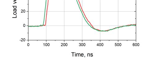 Oscillograms Of The Output Voltage Pulse Of The Ltd Cavity With