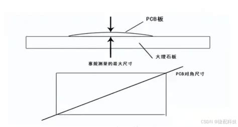 Pcb翘曲如何修复？生产专家大揭秘！ Pcb板翘曲度标准ipc Csdn博客