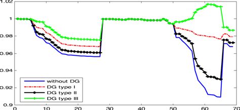 Voltage Profile On Ieee 69 Bus Test System Beforeafter Dg Placement Download Scientific Diagram