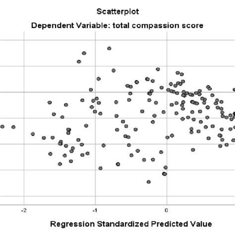 2 Residuals Plot For Testing Assumption Of Homoscedasticity