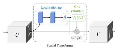Implementing Spatial Transformer Network Stn In Tensorflow Towards