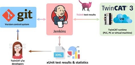 Automation Of Twincat Unit Tests Alltwincat