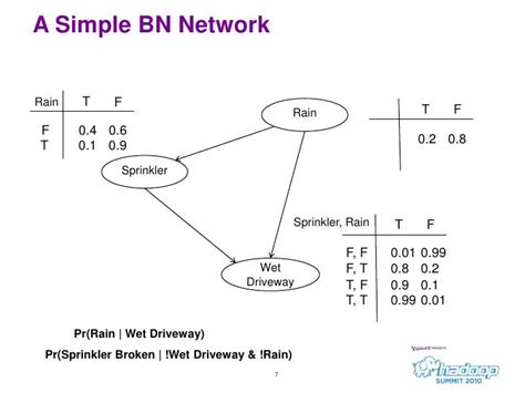 exact inference in bayesian networks using mapreduce hadoopsummit2010