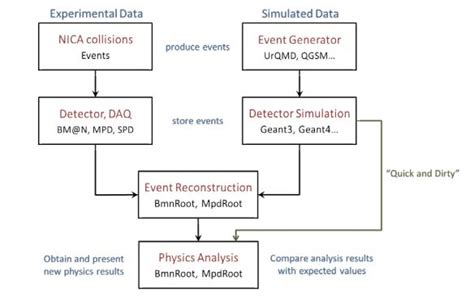 Mpd Event Reconstruction