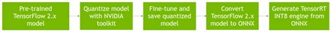 Accelerating Quantized Networks With The NVIDIA QAT Toolkit For TensorFlow And NVIDIA TensorRT