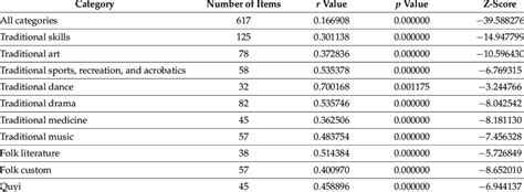 nearest neighbor index nni of intangible cultural heritage ich
