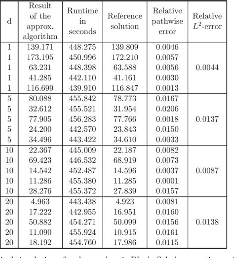 Table 3 From Deep Learning Based Numerical Approximation Algorithms For