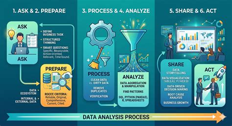 เจาะลึก 6 ขั้นตอน Data Analysis Process คู่มือฉบับสมบูรณ์สู่ Data
