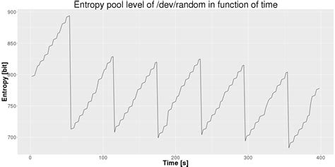 Linux Kernel What Programs Isare Lowering My Entropy Pool Level