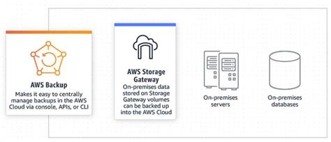 Aws Backup Fully Managed Centralized Backup Service Storagenewsletter