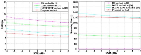 Performance Comparison A Image Entropy Results Of Different Imaging