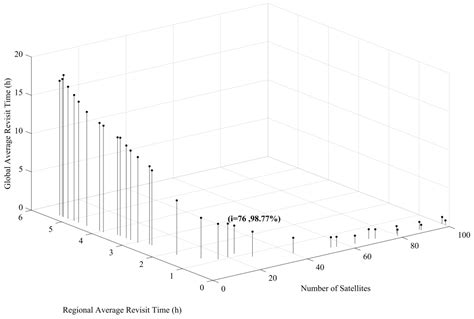 Optimization Of Multi Mission Cubesat Constellations With A Multi Objective Genetic Algorithm
