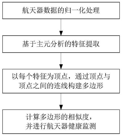 spacecraft control system health state monitoring method based on