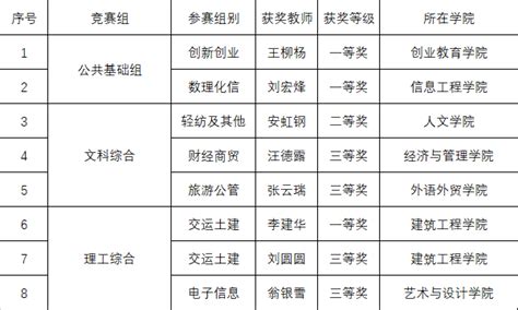 我校在广东省第六届高校（高职）青年教师教学大赛中喜获佳绩 广州城建职业学院重视学生成功引领和就业能力培养的高职院校