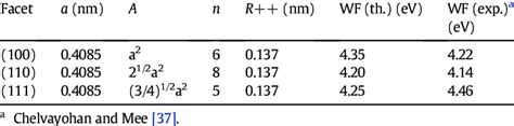 Predicted And Experimental Work Function Data For Silver Surfaces Download Table