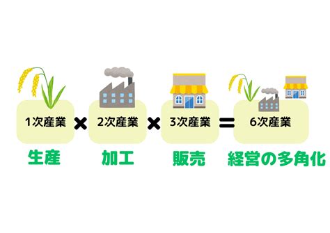 6次産業化とは？実際にやってみた事例を踏まえて解説 スマート農業dxのagrist株式会社