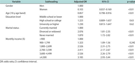 Multivariate Analysis Of Experience Of Sexual Events With Casual Partners Download Scientific