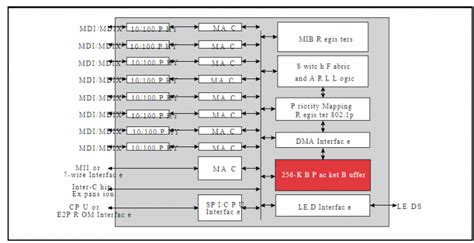 Broadcom Bcm53283mipbg Ethernet Electronic Integrated Circuits