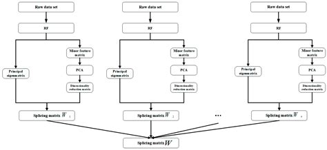 Energies Free Full Text Multi Site Wind Speed Prediction Based On