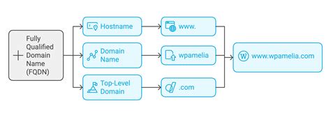 What Is A Domain Name And How Does It Work