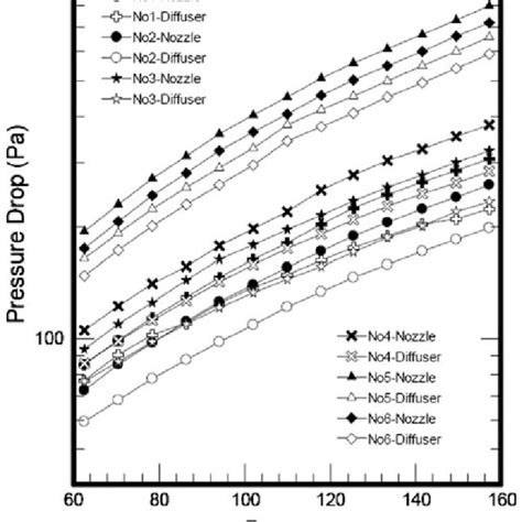 Pressure Loss Coefficient And Efficiency Ratio Versus Reynolds Number Download Scientific