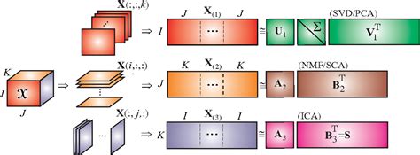 Figure From Tensor Decompositions For Signal Processing Applications From Two Way To Multiway