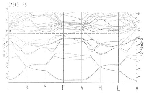 The Band Structure Of H3 Structure Casi 2 Download Scientific Diagram