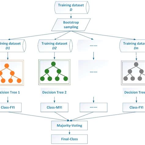 The Structural Schematic Of Random Forest Classifier Used In This Study