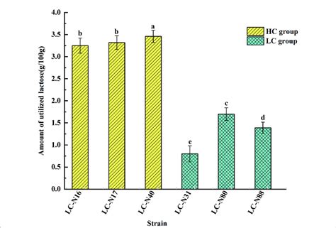 Lactose Utilization By The Six Exemplar Hc And Lc Strains Relative Download Scientific Diagram