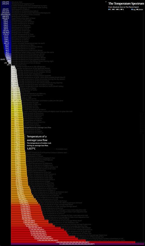 [oc] The Temperature Spectrum From Absolute Zero To The Planck Epoch