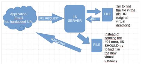 How To Redirect Incoming Traffic To Another Site Instead Of A 404 Page Stack Overflow