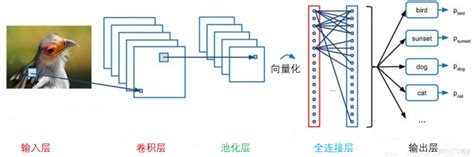 深度学习cnn模型图绘制 cnn模型结构 mob64ca13f4c367的技术博客 51cto博客