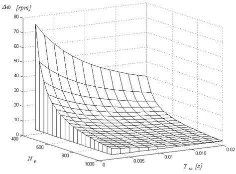 Speed Quantisation Error Obtained By Means Of Pure Frequency